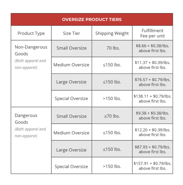 Amazon Pick and Pack Fee Explained | Red Stag Fulfillment