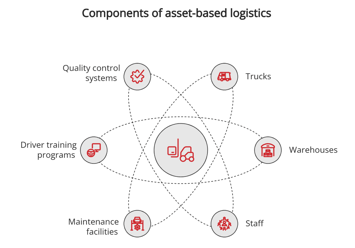 Asset vs. Non-Asset-Based 3PL: Differences, Pros, Cons & How to Choose