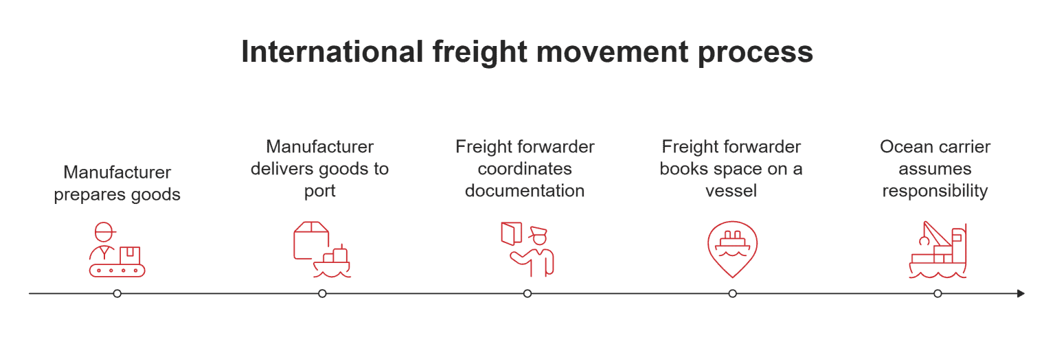Carrier vs Shipper: Key Differences & Responsibilities