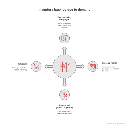 Inventory Backlog: Definition, Formulas, & How to Prevent It
