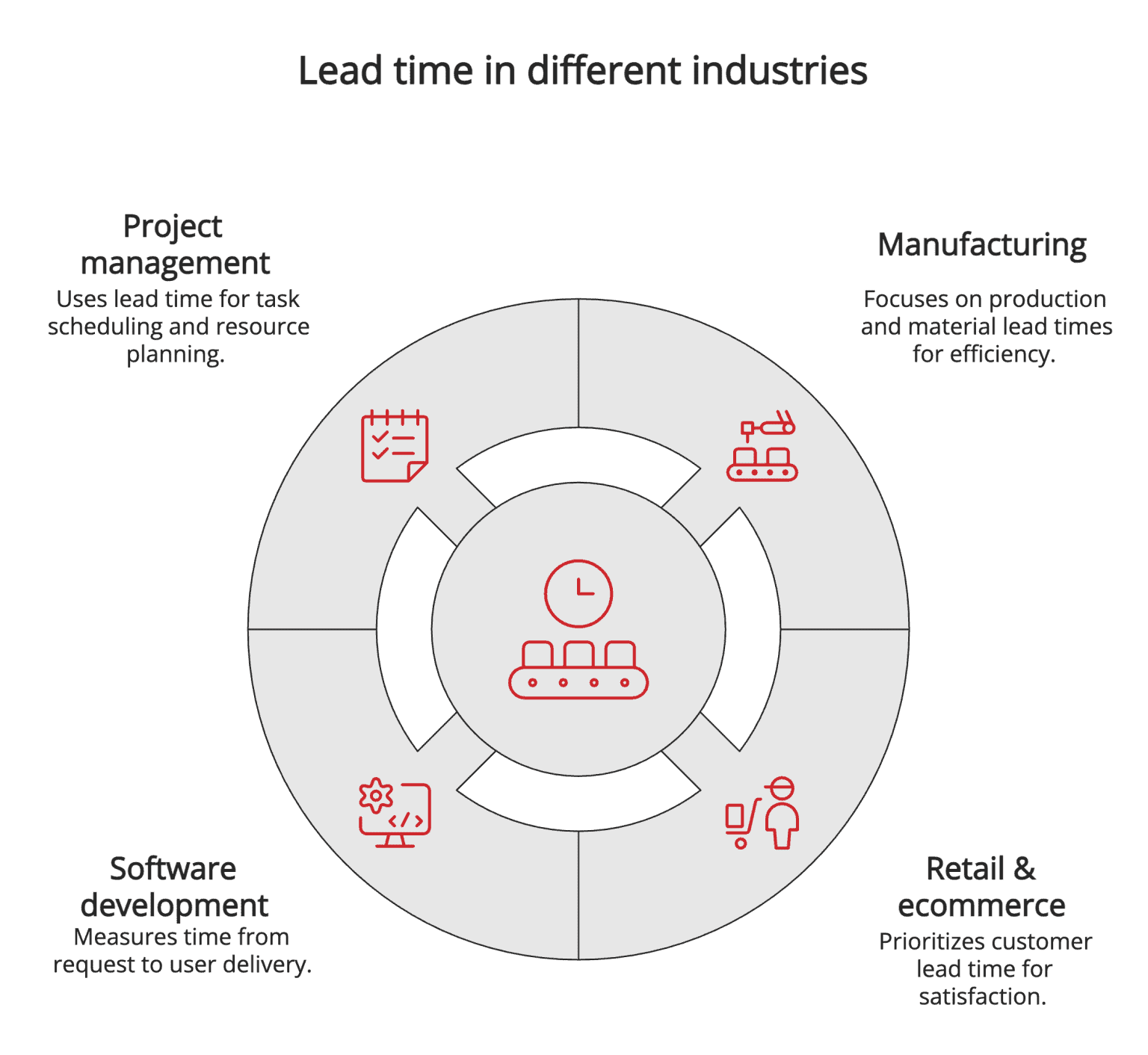 What Is Lead Time? Definition, Calculation & Optimization