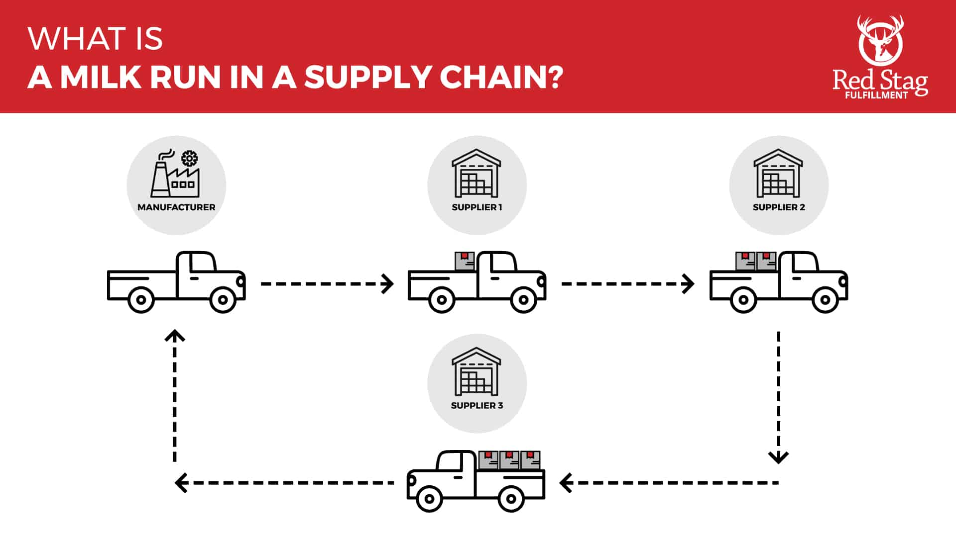 What Is A Milk Run in Logistics? | Red Stag Fulfillment What Is A Milk Run in Logistics? | Red Stag Fulfillment