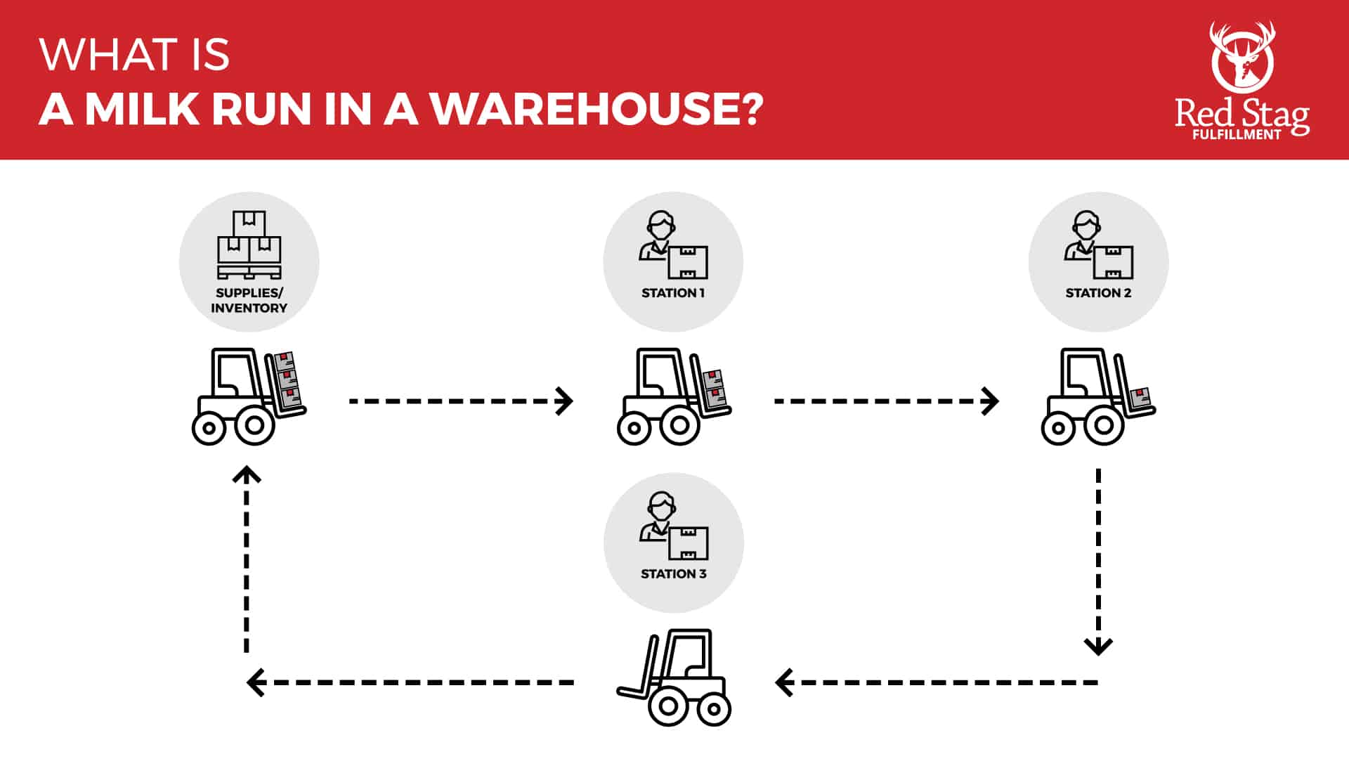What Is A Milk Run in Logistics? | Red Stag Fulfillment