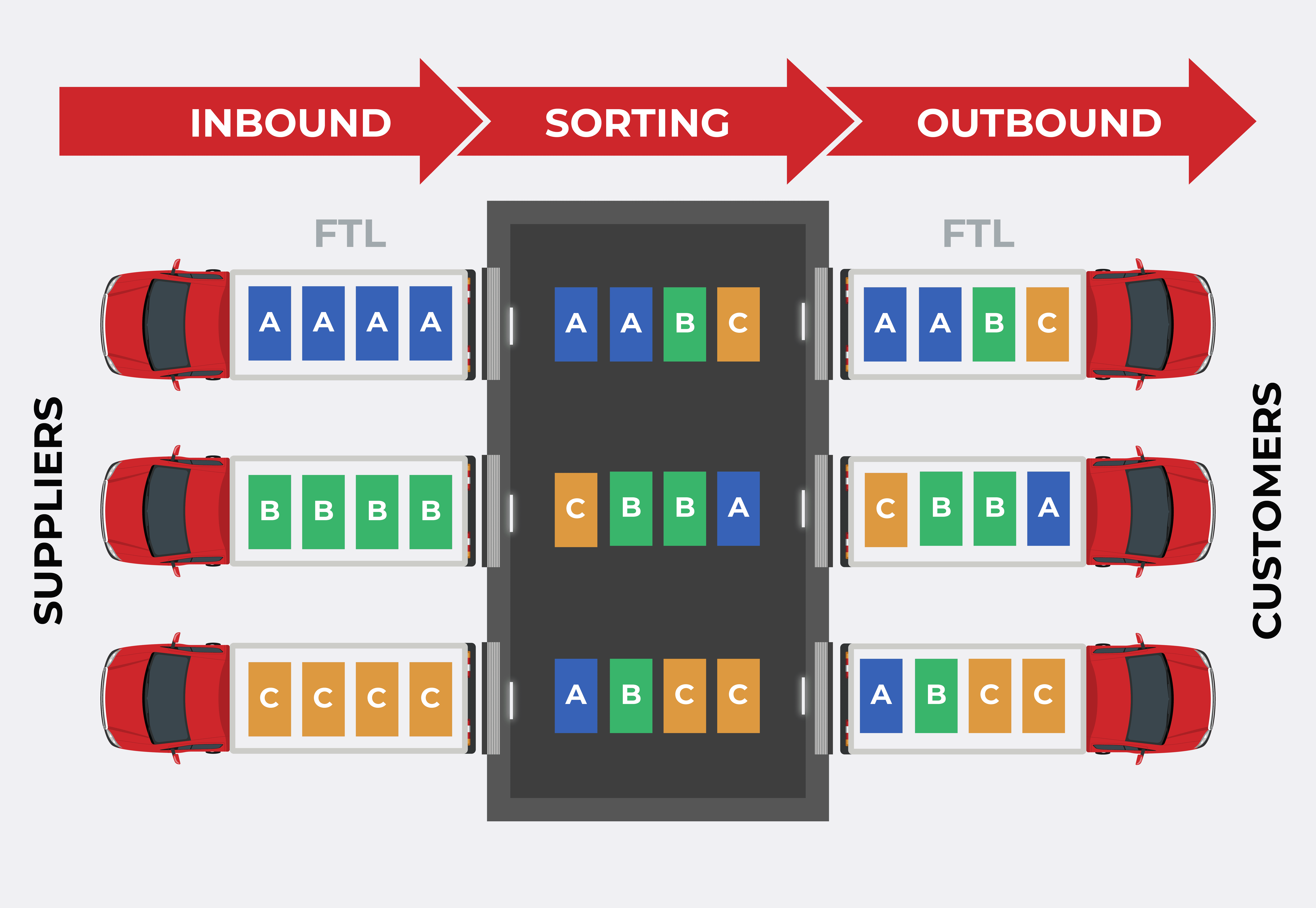 Cross Docking Manufacturing Cross Docking And Transloading Route