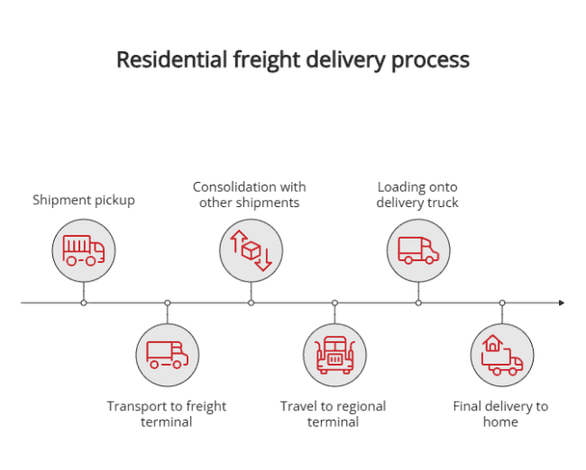 What Is Residential Freight Delivery? Complete Guide for 2025