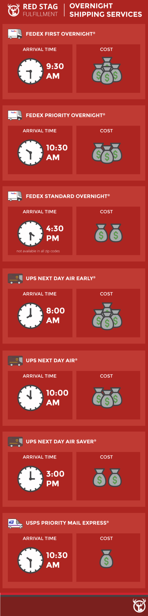 Overnight Shipping Explained | Red Stag Fulfillment