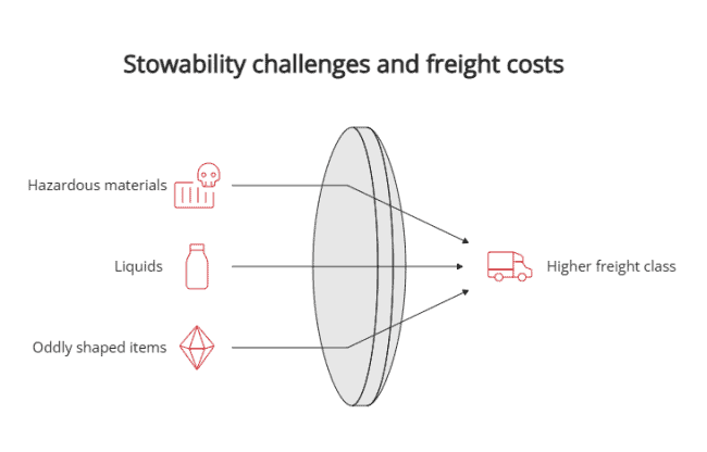 What is Freight Class? Complete Guide to NMFC Classification (2024)