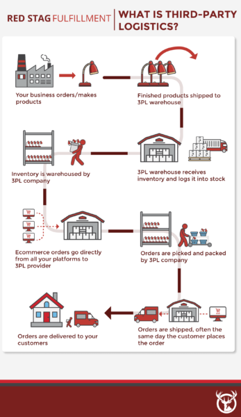 What is a 3PL? Third-Party Logistics Definition, Process, & Resources